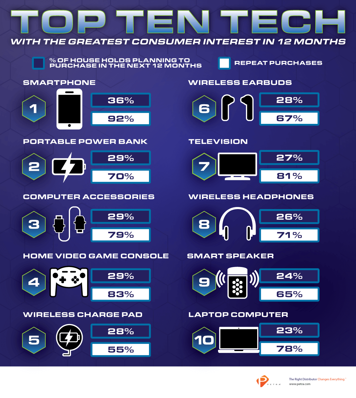 Consumer Technology Trends - Petra Blog