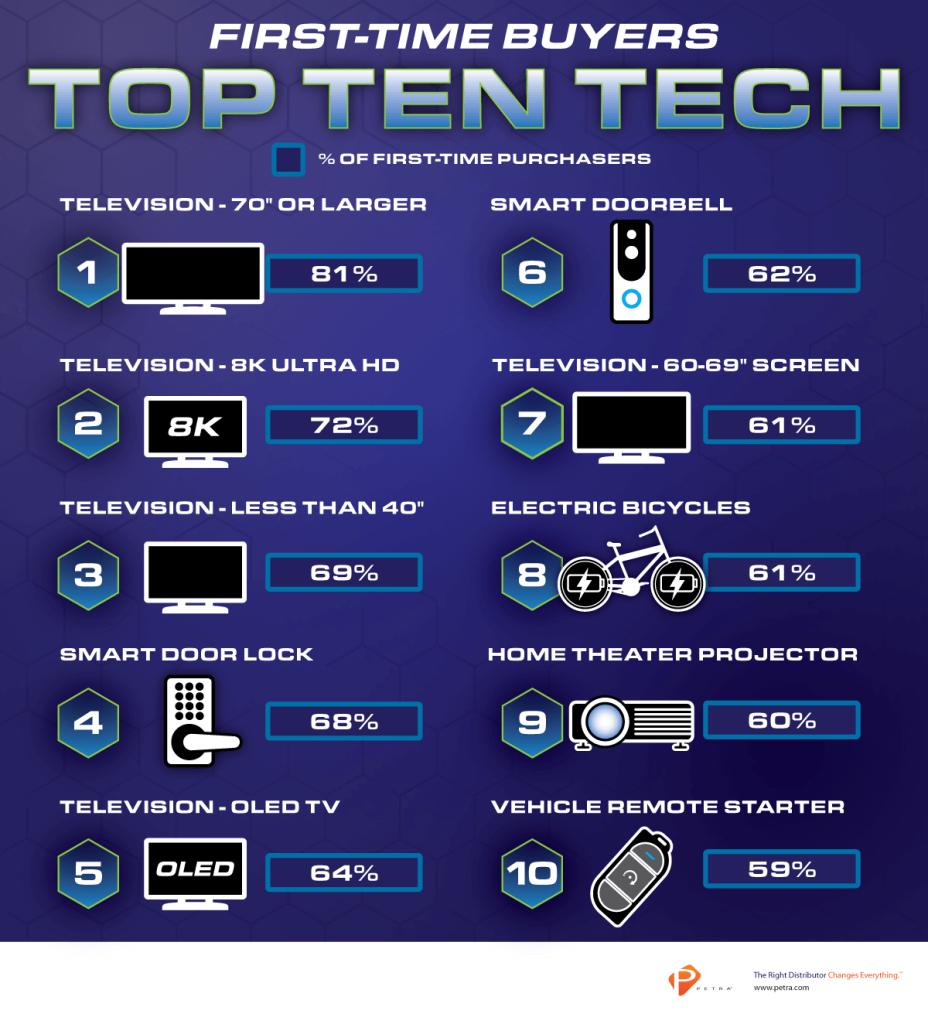 Consumer Technology Trends - Petra Blog