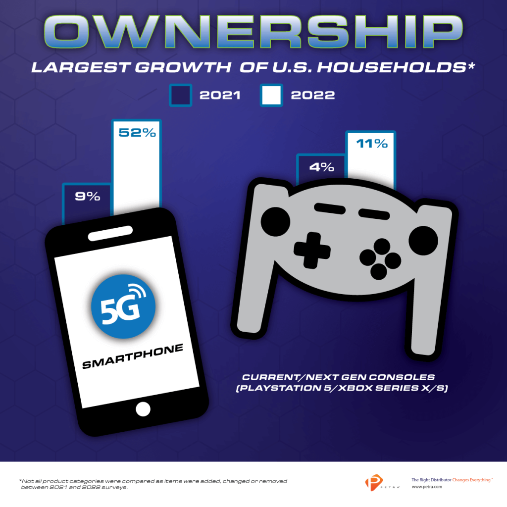 Consumer Technology Trends - Petra Blog