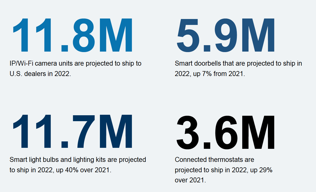 Be The Expert: What is Smart Technology? - Petra Blog