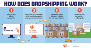 What is Drop Shipping? - Petra Blog