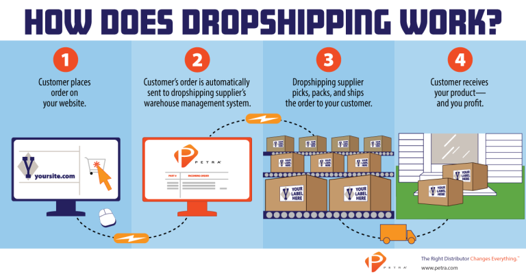 What is Drop Shipping? - Petra Blog