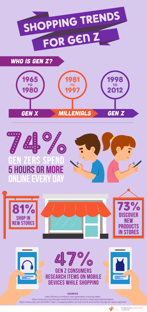 What do Gen Z buying trends look like in 2021? - Petra Blog