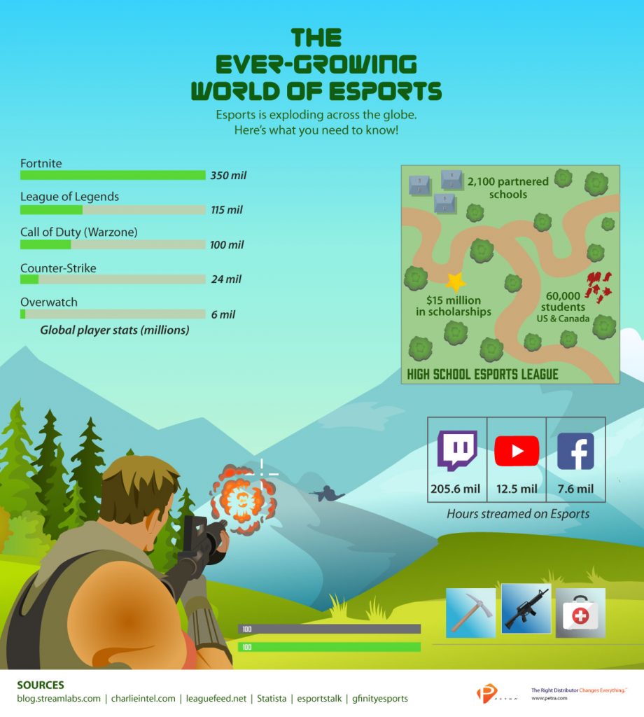 Be the Expert: The Ever-Growing World of Esports - Petra Blog