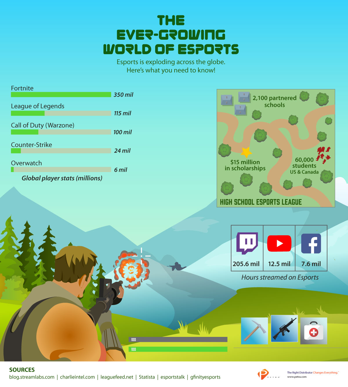 Be the Expert: The Ever-Growing World of Esports - Petra Blog