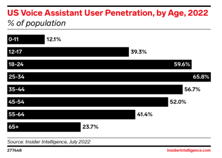 The State of the Voice Assistant in 2022 - | Petra Industries