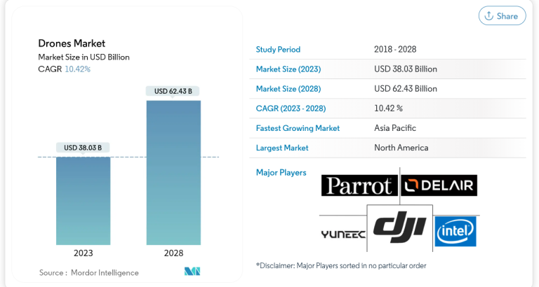 Be The Expert: Drones in Retail