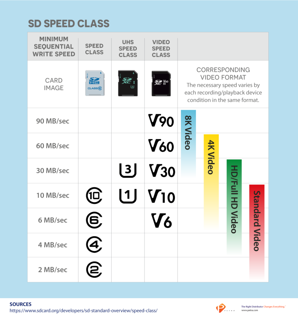 Be the Expert: Navigating SD Speed Classes and What They Mean