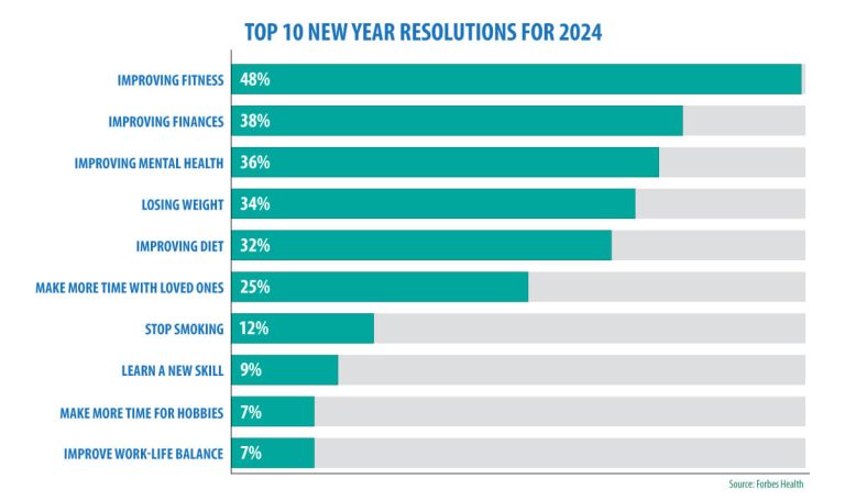 2024 New Year Resolutions and Fitness - Petra Industries