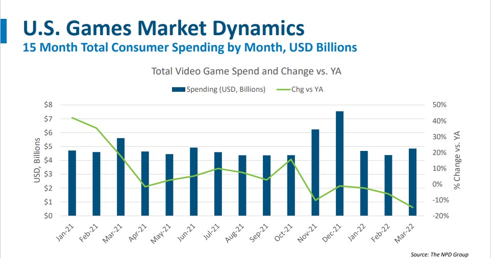 Video Game Sales and the Biggest Consoles of 2022 - Petra Blog
