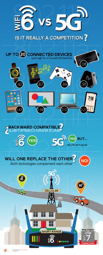 WiFi 6 vs 5G — Is It Really a Competition?