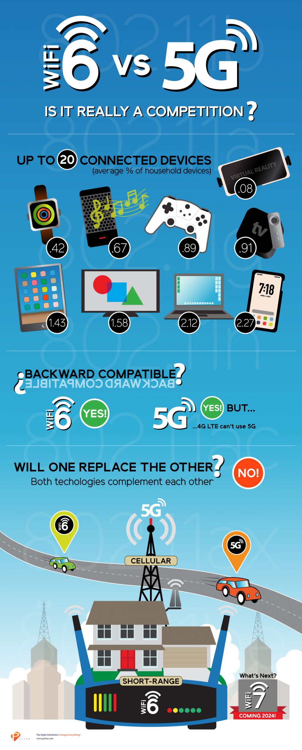 WiFi 6 vs 5G — Is It Really a Competition?